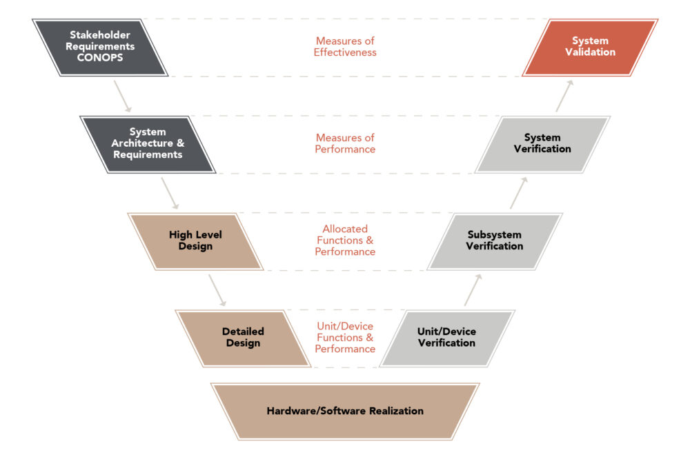System Engineering Solutions | Cost-Effective Product Dev